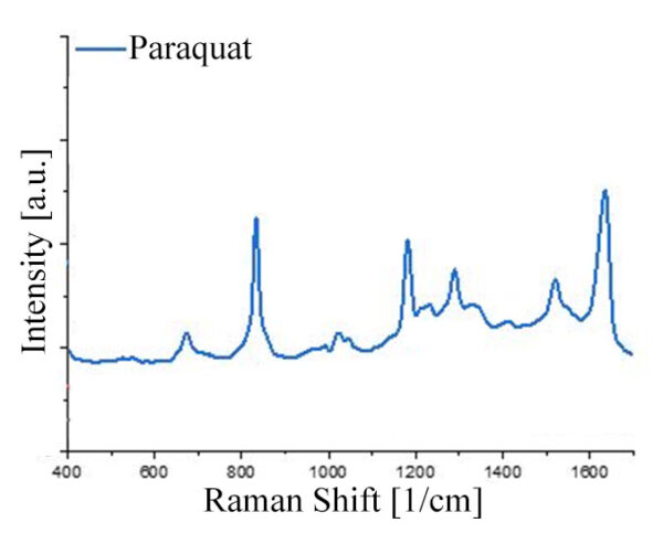 Paraquat (Methyl Viologen) SERS | SERSitive: Accurate SERS Substrates Paraquat (Methyl Viologen) SERS | SERSitive: Accurate SERS Substrates